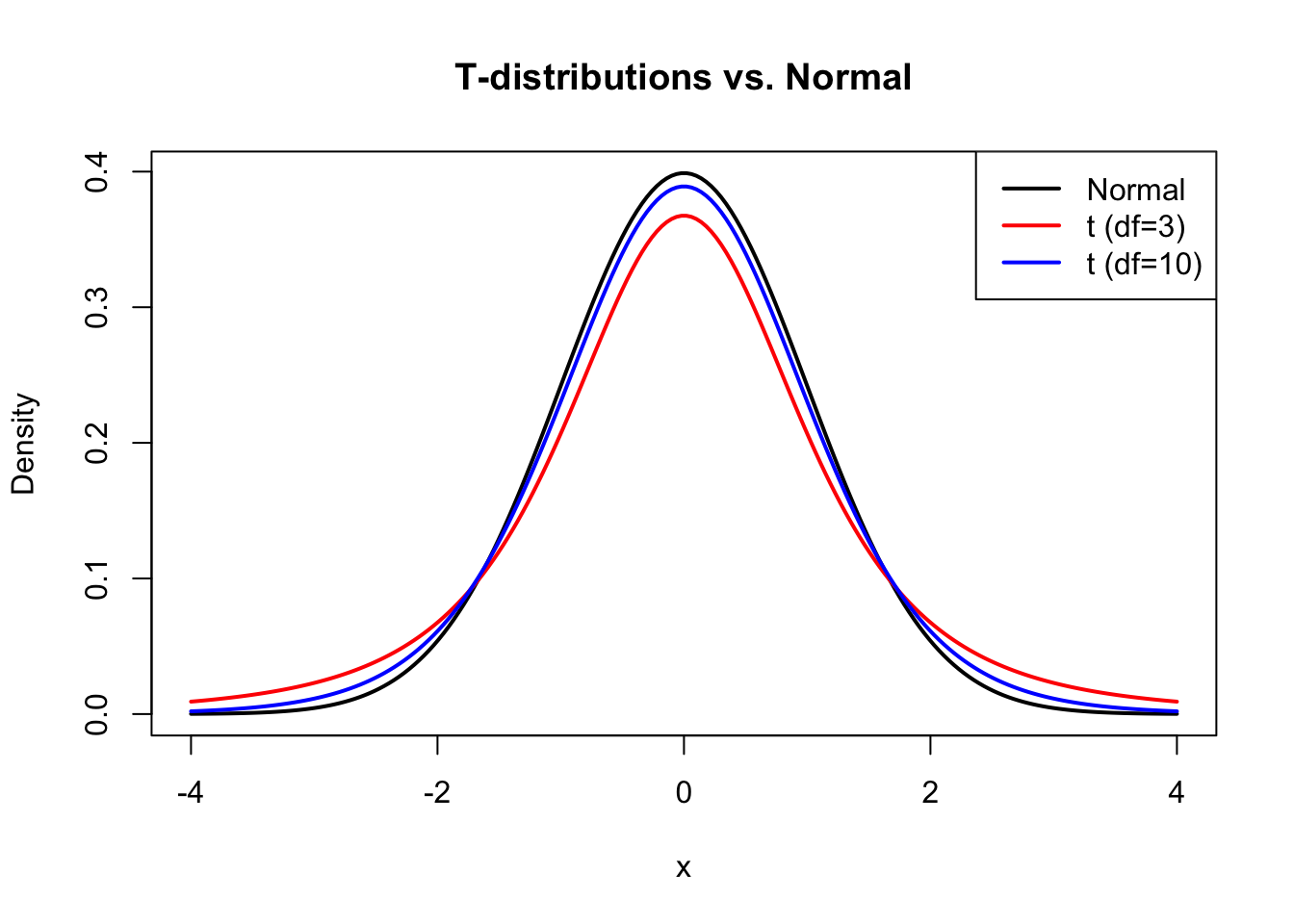 17 T-Tests – Statistics for the Biosciences and Bioengineering