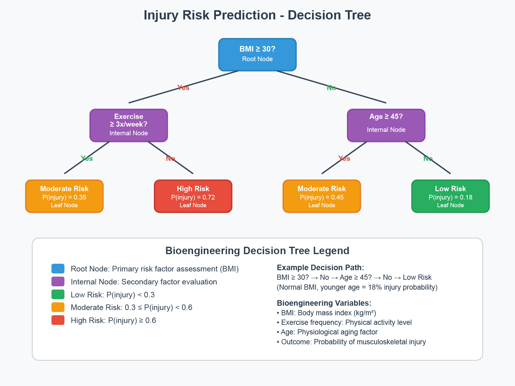 35 Decision Trees and Random Forests – Statistics for the Biosciences and Bioengineering
